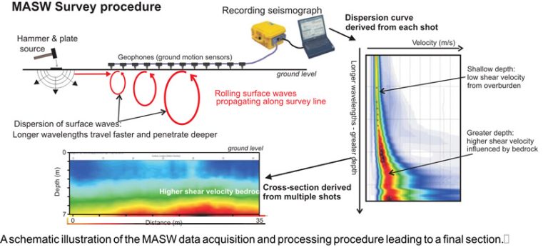 MASW (Surface Wave Surveys) - TerraDat (UK) Ltd. - Geophysical Survey ...