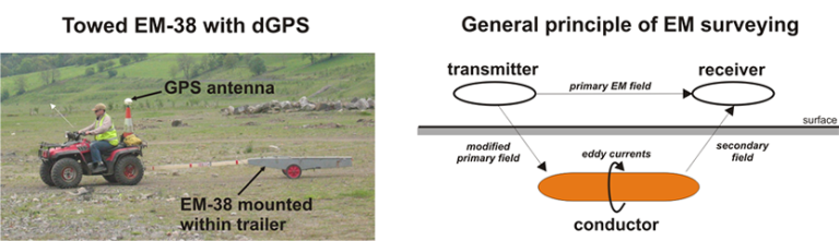 Ground Conductivity (EM) - TerraDat (UK) Ltd. - Geophysical Survey Company