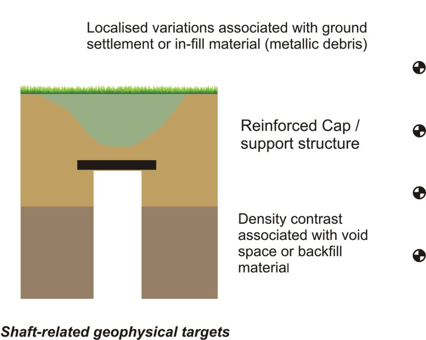 Mapping Shallow Abandoned Mineworkings using Geophysics - TerraDat (UK ...