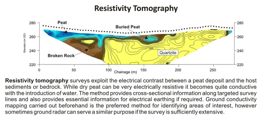 Peat Mapping using Geophysics (Peat Surveys) - TerraDat (UK) Ltd ...